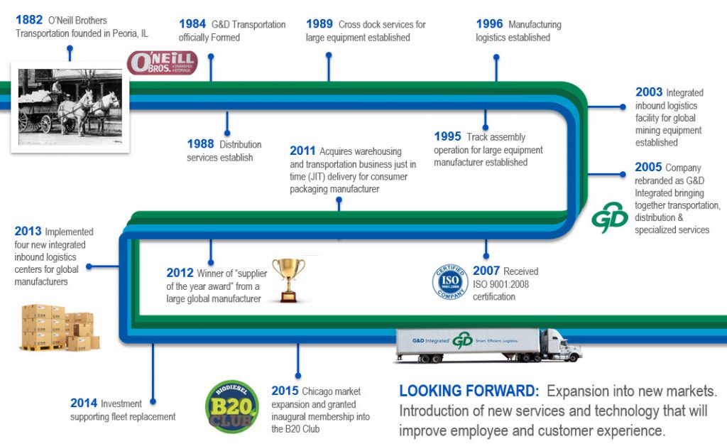 history-timeline - G&D Integrated